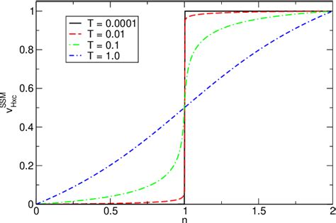 Figure 1 From Lattice Density Functional Theory At Finite Temperature