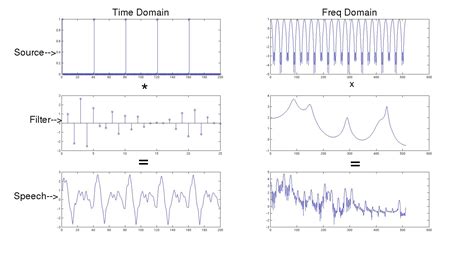Mel Generalized Cepstral Analysis — A Unified Approach To Speech Spectral Estimation Achuth