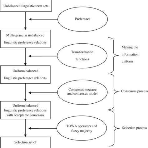 The Framework Of Gdm Problems With Multi Granular Unbalanced Linguistic