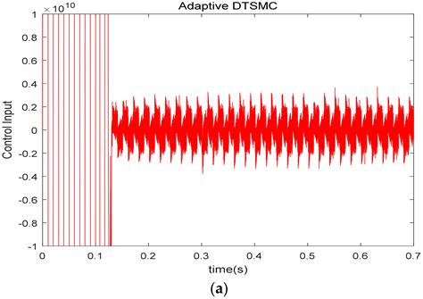 Finite Time Disturbance Observer Of Nonlinear Systems