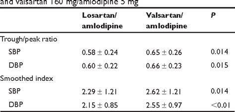 Table 1 From Valsartan Addition To Amlodipine Is More Effective Than Losartan Addition In