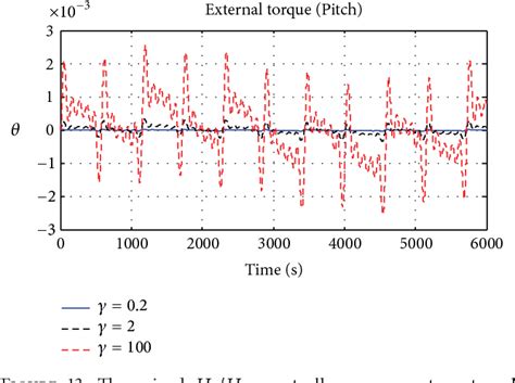Figure 1 From Design Of The Microsatellite Attitude Control System Using The Mixedh Semantic