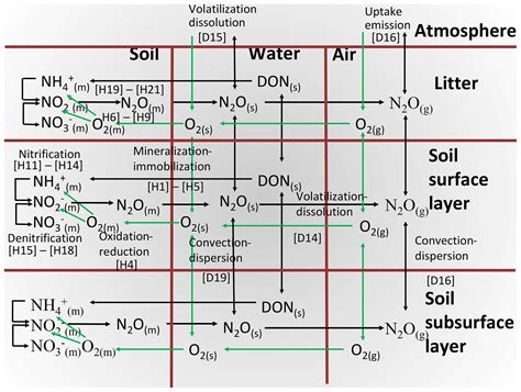 Bg Modelling Nitrification Inhibitor Effects On N2o Emissions After