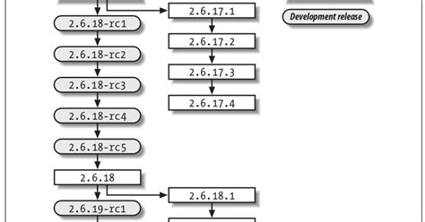 Linux Kernel In A Nutshell