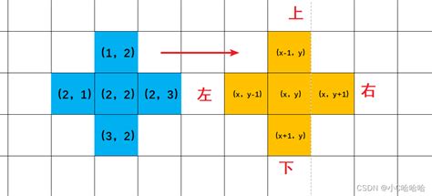 深度优先搜索算法（depth First Search） Csdn博客
