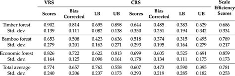 Bootstrapped Efficiency Results Vrs Variable Returns To Scale Crs