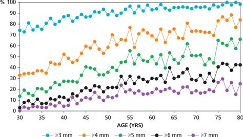 Prevalence Of Periodontitis Severity Categorized By Minimum Clinical