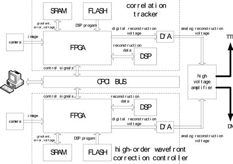 block diagram of the real time controller download scientific diagram