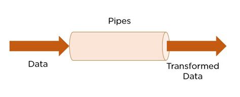 Pure And Impure Pipes In Angular Leo Lanese