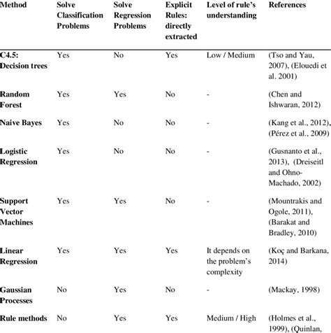 Classification Of Common Supervised Machine Learning Methods