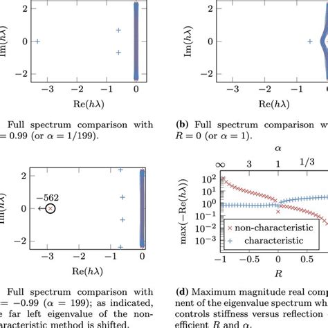 Comparison Of The Eigenvalue Spectra For The Proposed Characteristic Download Scientific