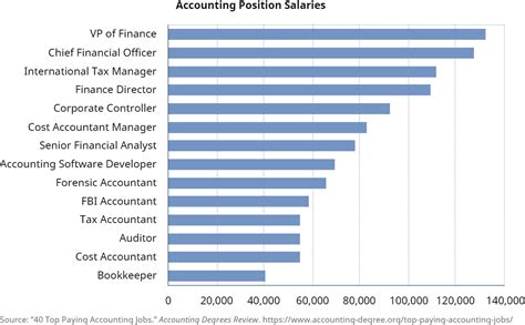 Accounting Diploma Salary At Bertha Walter Blog