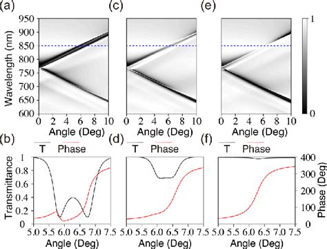 Calculated Te Transmittance Spectra And The Angular Spectra With