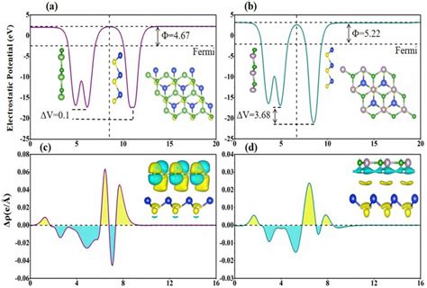 Charge Density Difference While Yellow And Cyan Represent Charge