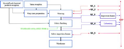Technological Flow And Quality Control Strategy Offline Quality Download Scientific Diagram