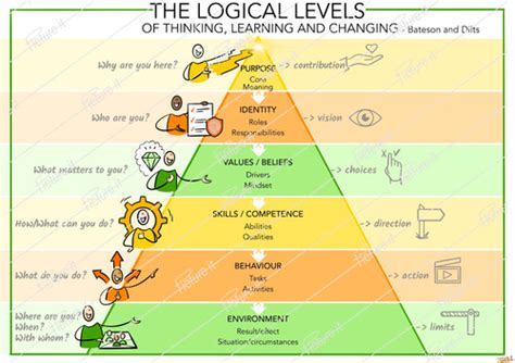 logical levels bateson and dilts downloadlink picture it