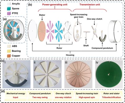 structure design of the pr‐teng a overall 3d structure of the pr‐teng