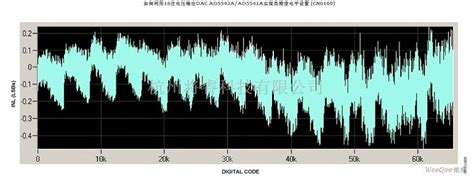电源技术中的利用16位电压输出dac实现高精度电平设置 将睿