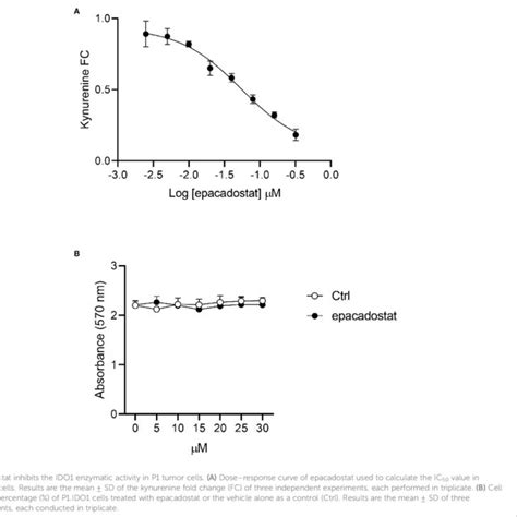 Epacadostat Favors The Ido1 Signaling Localization In Tumor