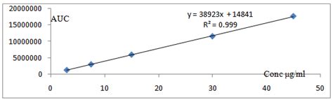Calibration Curve Of Pioglitazone Hydrochloride Using The Proposed Hplc