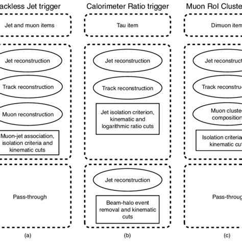 schematic diagrams of the sequence of trigger algorithms used to select