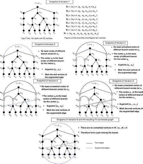 Figure 2 From Tri Connectivity Augmentation In Trees Semantic Scholar
