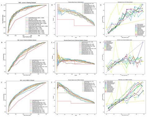 A The Roc Auc Of Logistic Regression And Eleven Machine Learning