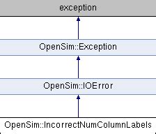 Api Opensim Incorrectnumcolumnlabels Class Reference