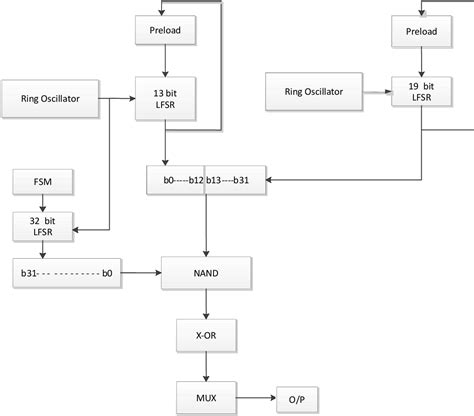 Figure 1 From Design And Analysis Of Digital True Random Number