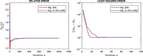 relative error and least squared error with algorithm 54 and