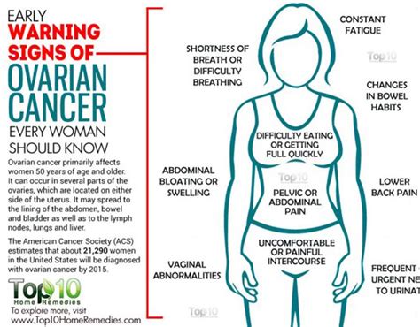 Ovarian Cancer Symptoms Feeling Bloated ‘constantly A Common Sign Of