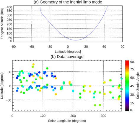 A Example Of The Geometry Of An Inertial Limb Observation B Solar Download Scientific