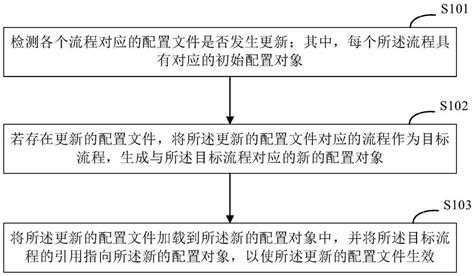 configuration information updating method and device eureka patsnap