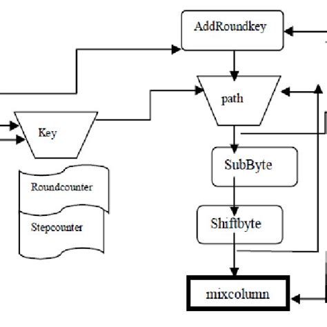 Flow Diagram For Aes Algorithm Download Scientific Diagram