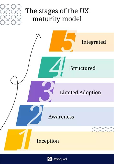 Steps To Improve Your Company S UX Maturity Model