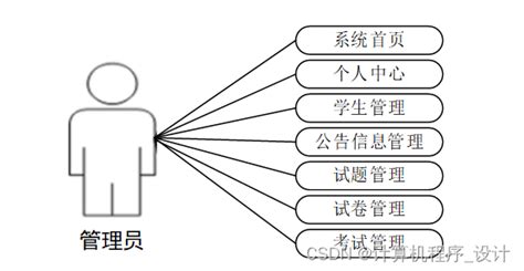 计算机毕设ssm英语四六级模拟在线考试系统的设计与开发mgy5u9【附源码】 模拟考试模块设计流程 csdn博客
