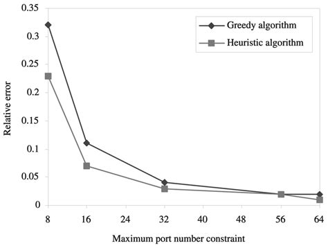 relative error of the heuristic algorithms versus the maximum port