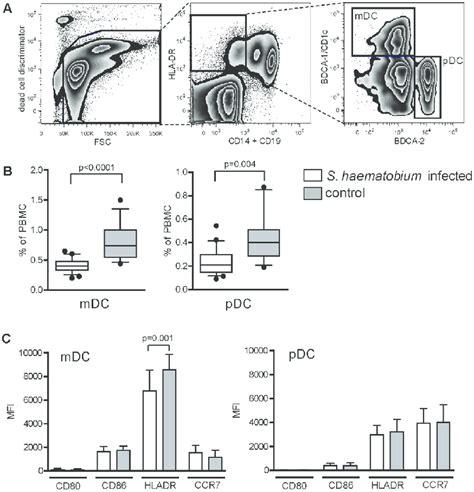 Reduced Frequencies Of Mdc And Pdc In Blood From S Download