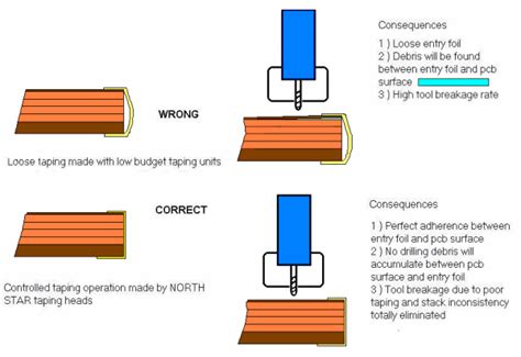 PCB Stacking Technology