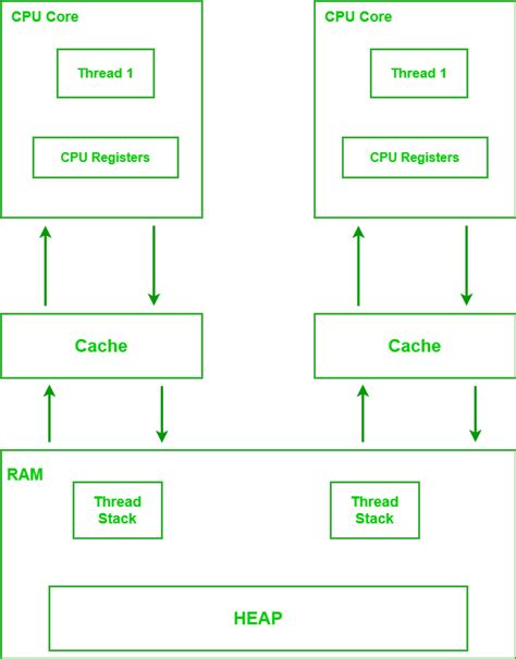 Java Shared Memory