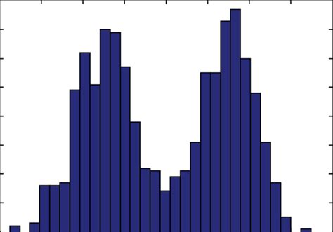 Histogram Of Successfully Extracted Source At Equalizer S Output Download Scientific Diagram