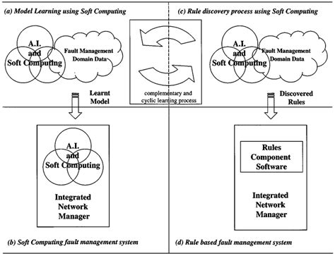 Fusing Soft Computing And Hard Computing For Fault Management Two Download Scientific Diagram