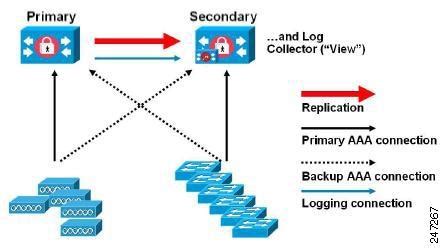 Installation And Upgrade Guide For Cisco Secure Access Control System Understanding The