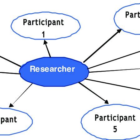 Purposive Sampling Method Download Scientific Diagram