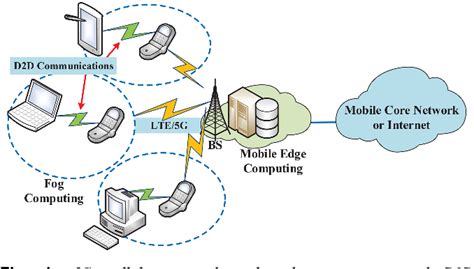 Figure 1 From Energy Efficient Computation Offloading In 5g Cellular