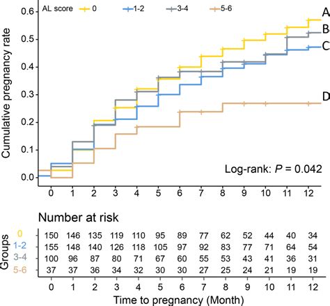 Kaplanmeier Plots For Cumulative Pregnancy Rate Among Different Download Scientific Diagram
