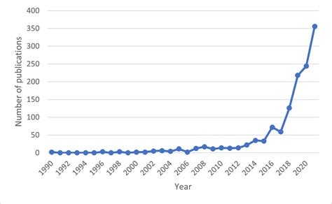 Evolution Of Scopus Indexed Articles For Last Mile Delivery Download Scientific Diagram