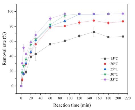 Ijerph Free Full Text Removal Of Hexavalent Chromium In Aqueous