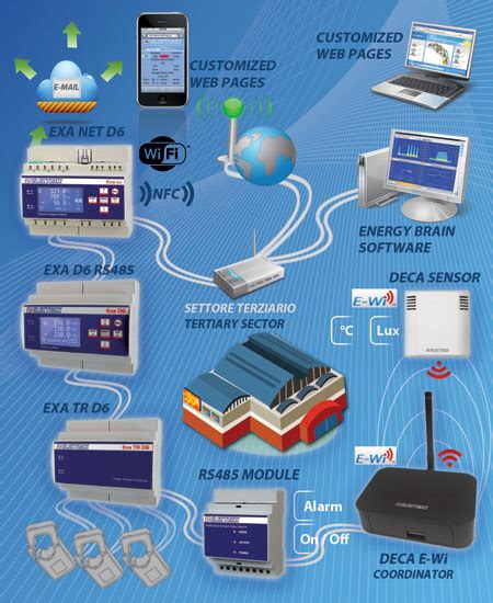 Monitoring Networks Examples Electrex The Energy Saving Technology