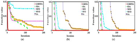 An Improved Flow Direction Algorithm For Engineering Optimization Problems